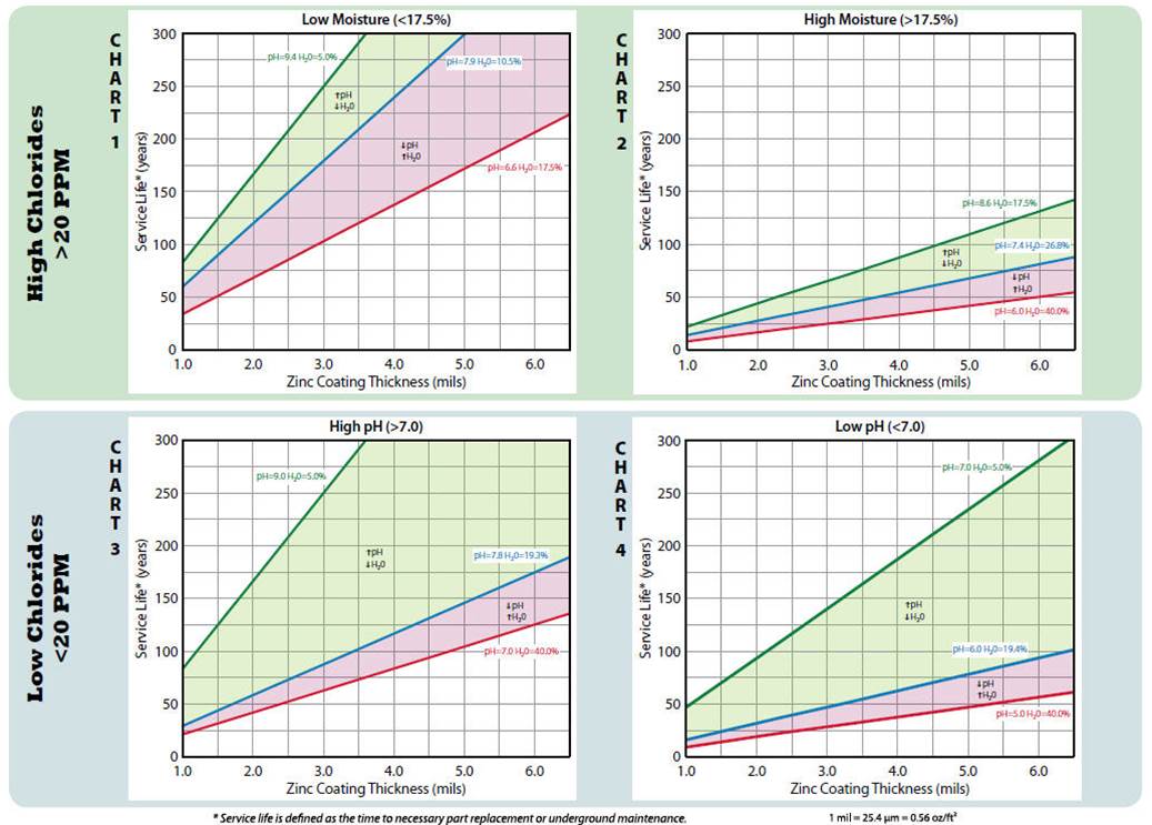 Ground Level/In Soil | American Galvanizers Association