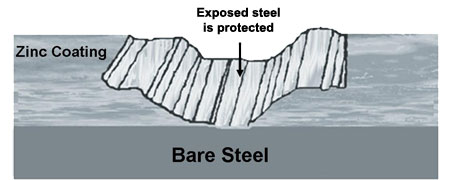Corrosion Protection | American Galvanizers Association
